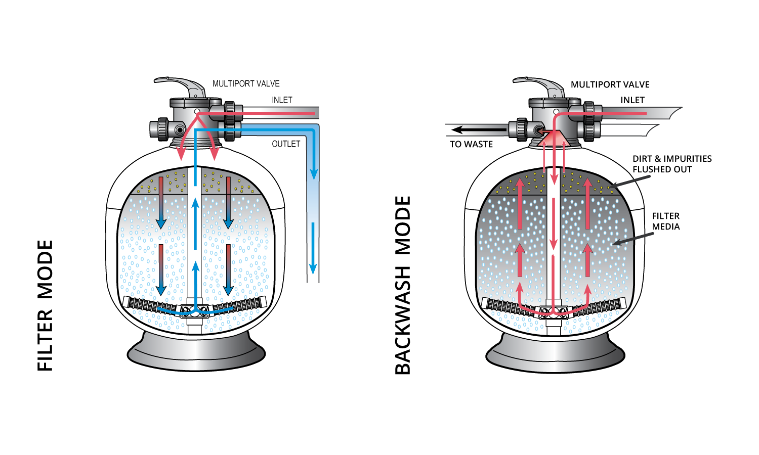 Waterco S Series Media Filter - Pool Clean GC