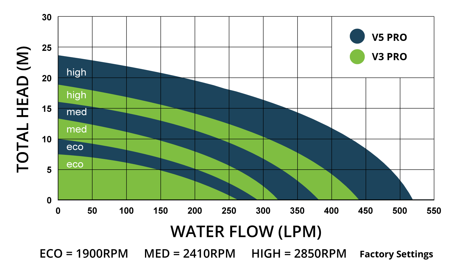 Evoflow Variable Speed (V3 PRO, V5 PRO) Series - Pool Clean GC